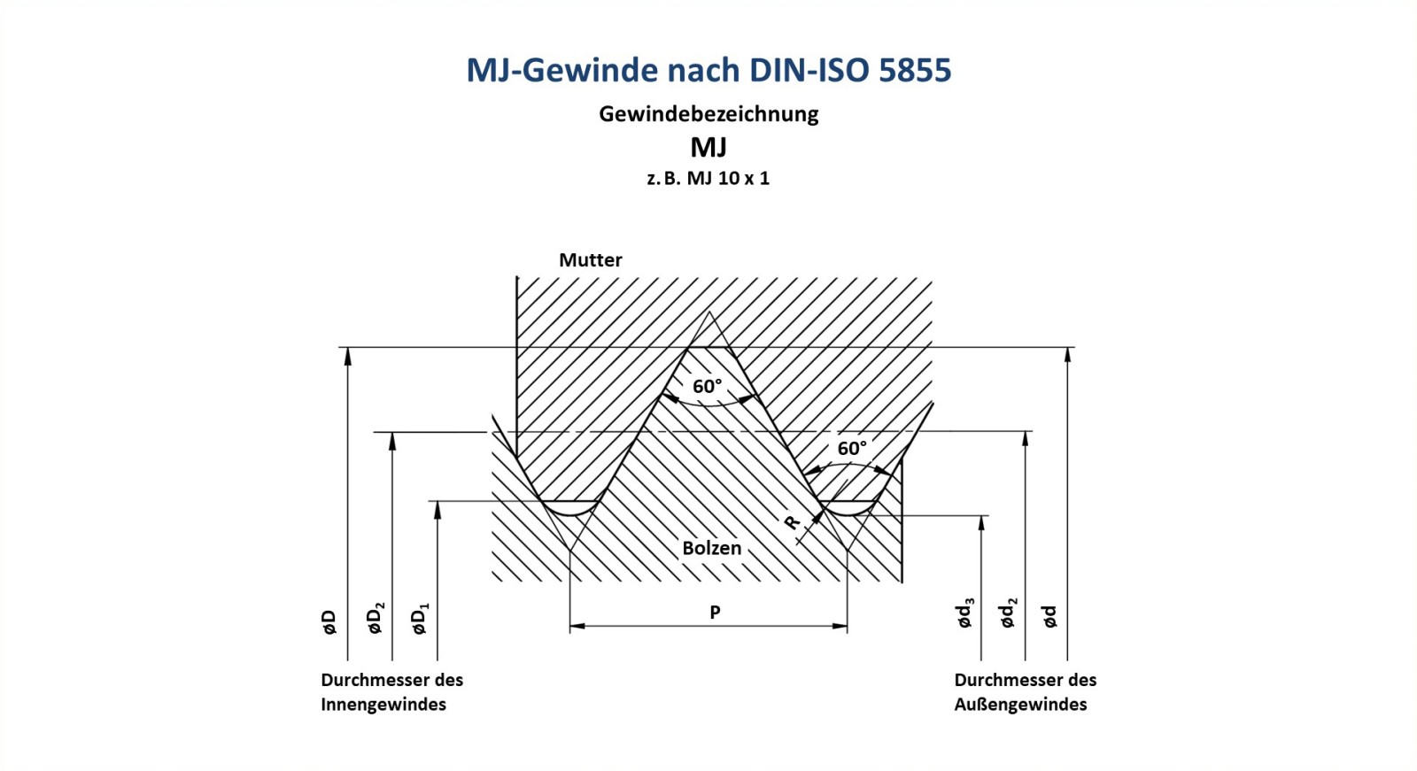 MJ-Gewinde nach DIN-ISO 5855 | Gewinde-Wissen A-Z